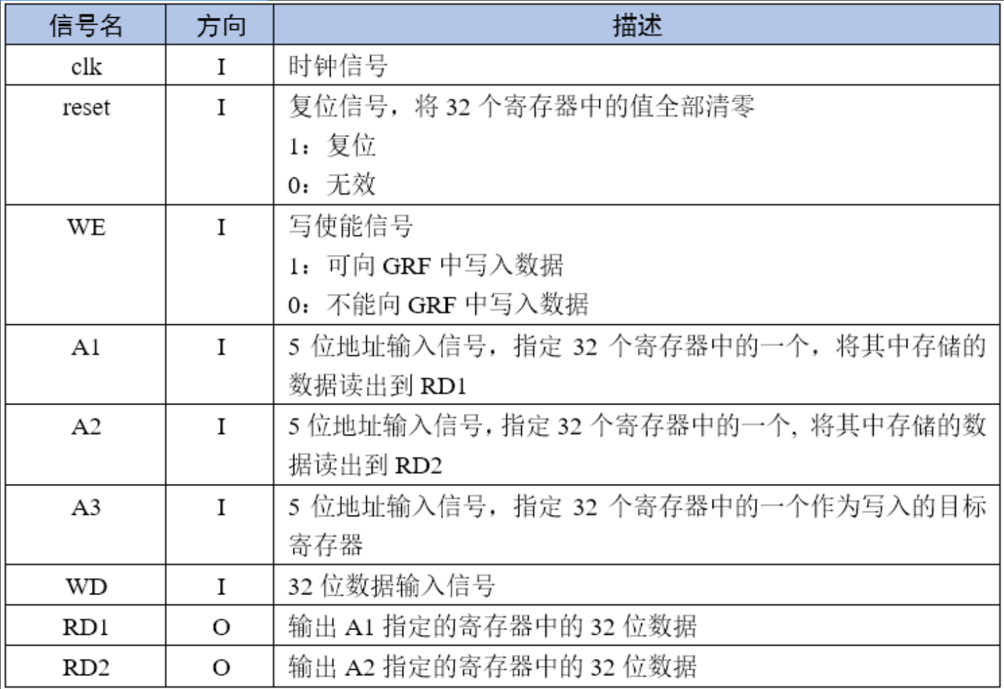 计组P0总结 - meteor041